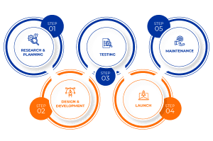 5 Phases Of Web Development Life Cycle | iTrobes