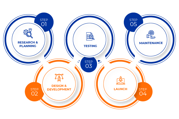 5 Phases Of Web Development Life Cycle | iTrobes