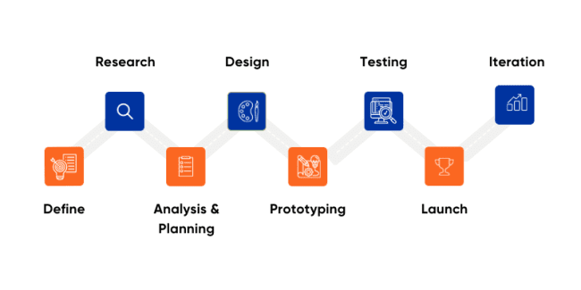 UI/UX Design Process: Step-By-Step | iTrobes